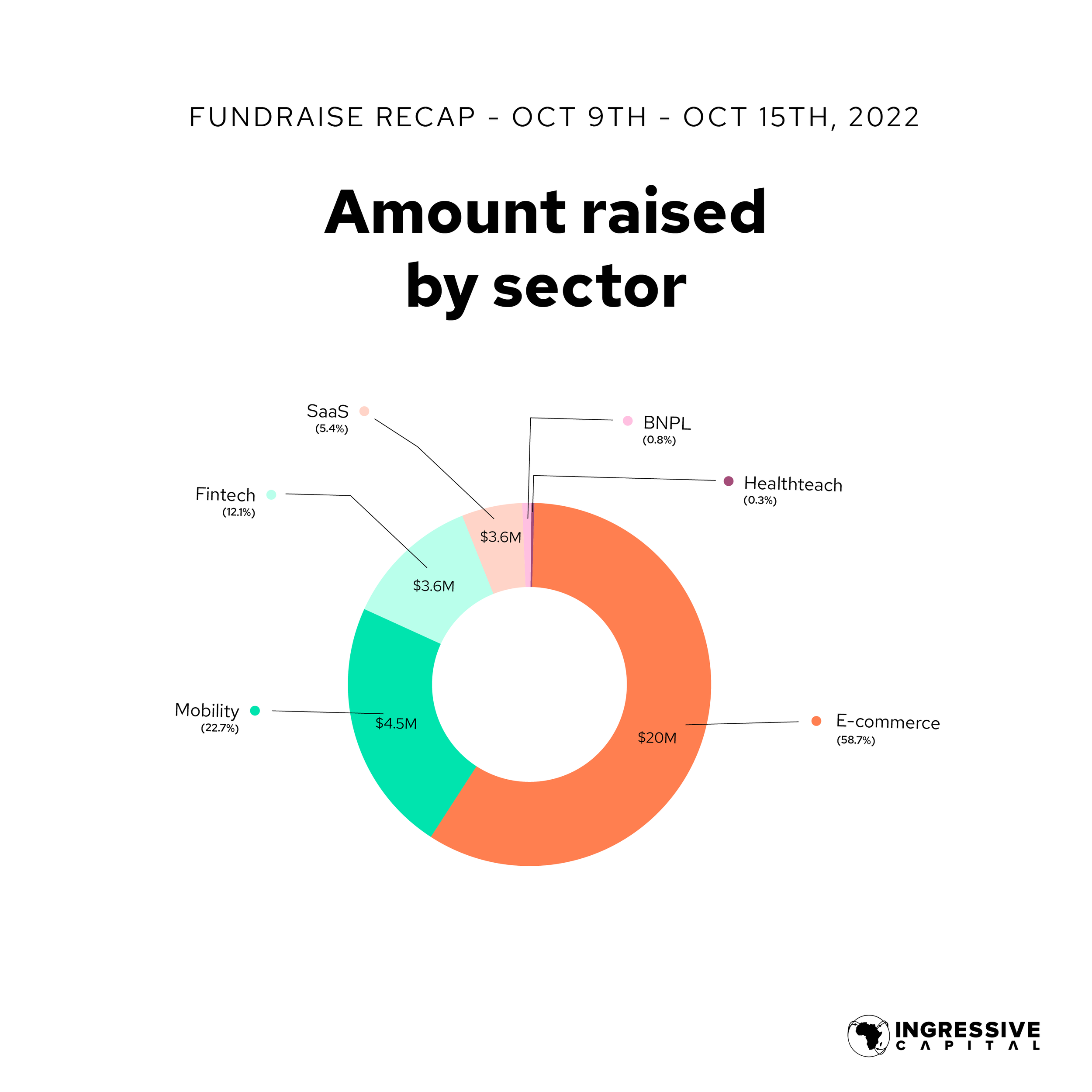 Weekly Insights from Ingressive Capital - Oct 17th - 22nd 2022 ...